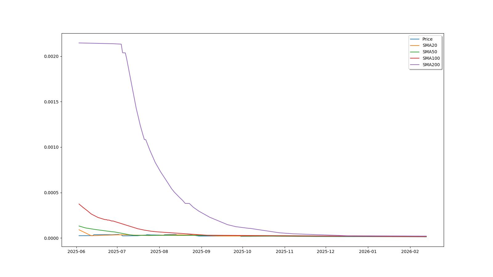 Drife Simple Moving Averages
