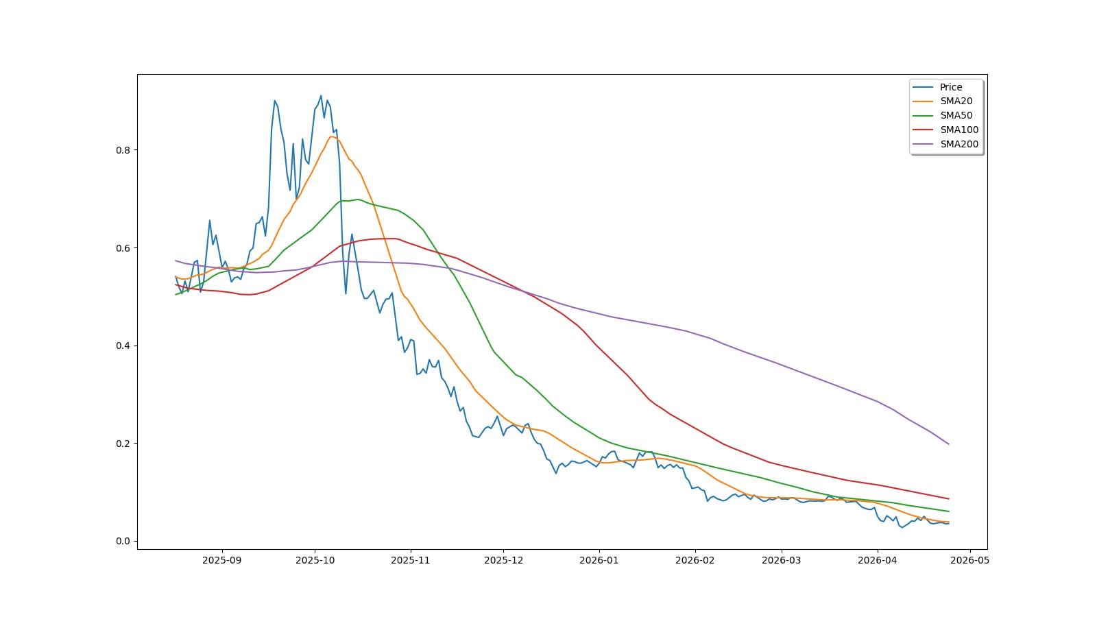 Drift Simple Moving Averages