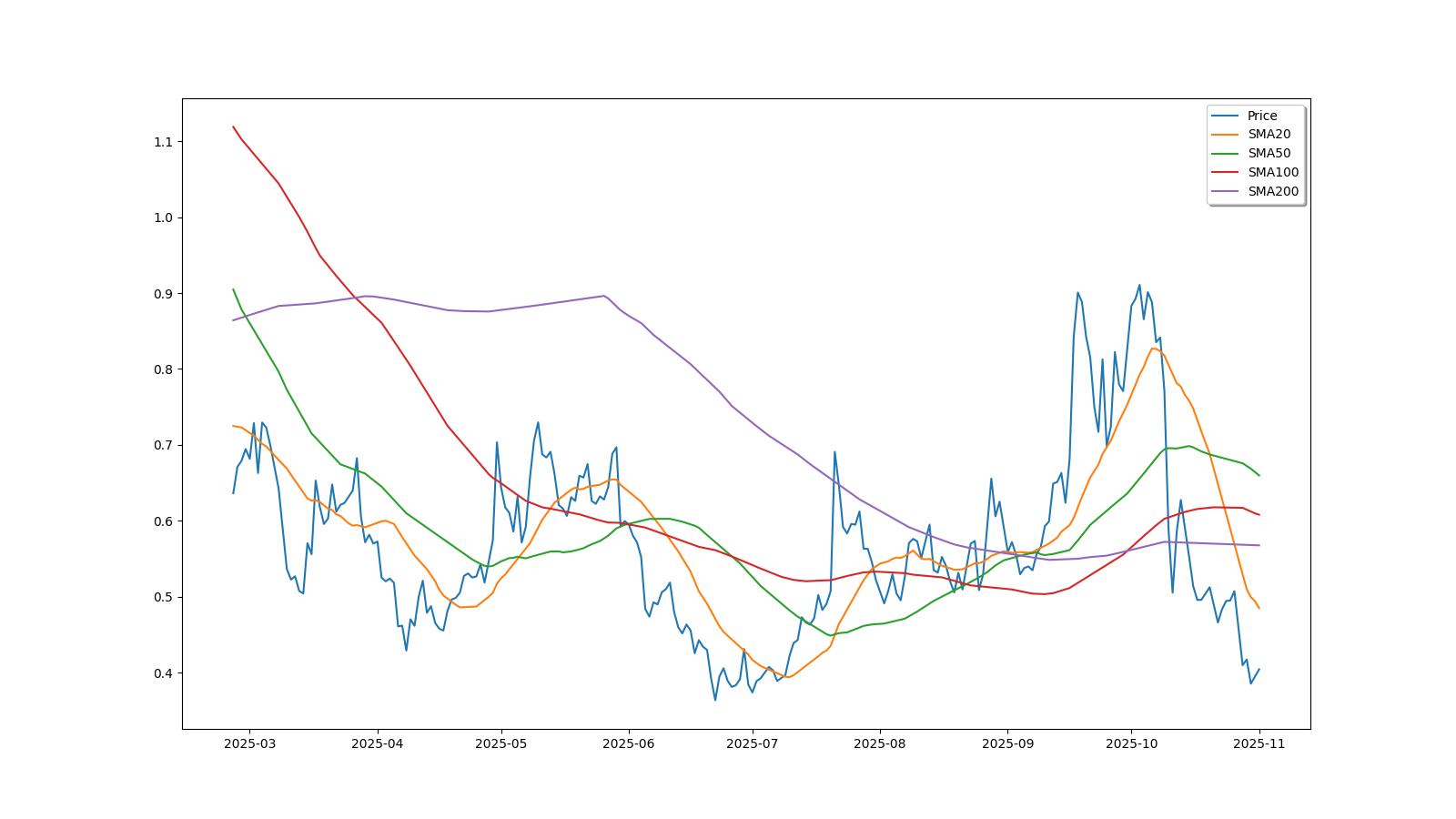 Drift Simple Moving Averages