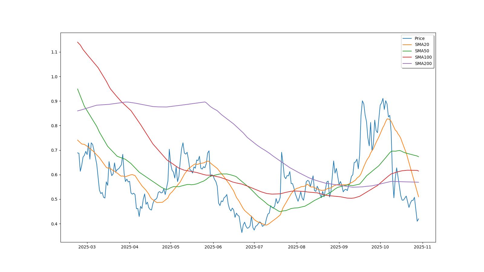 Drift Simple Moving Averages