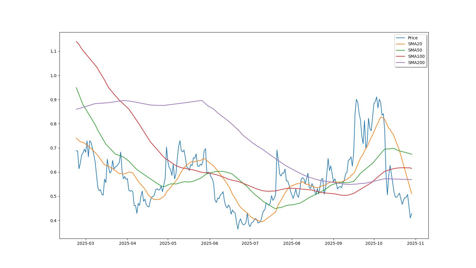 Drift Simple Moving Averages