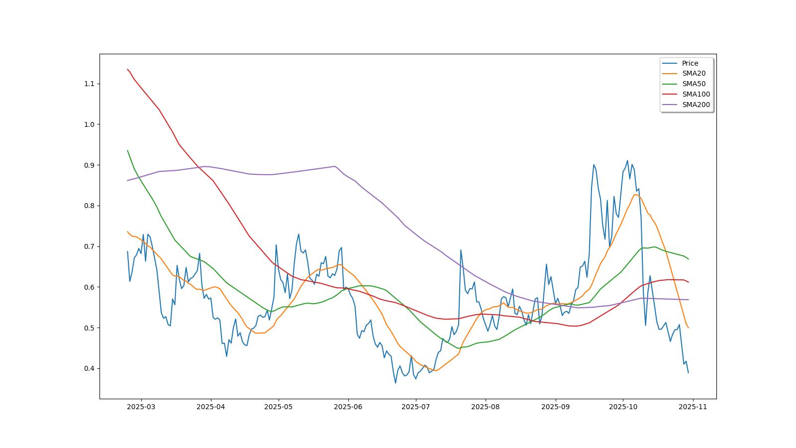 Drift Simple Moving Averages