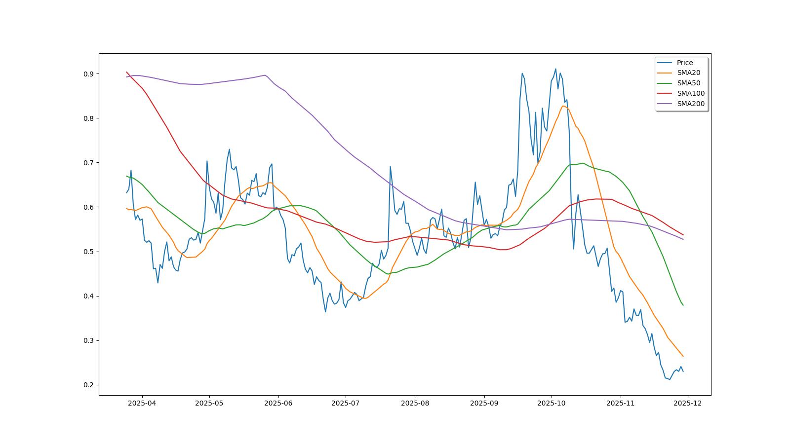 Drift Simple Moving Averages