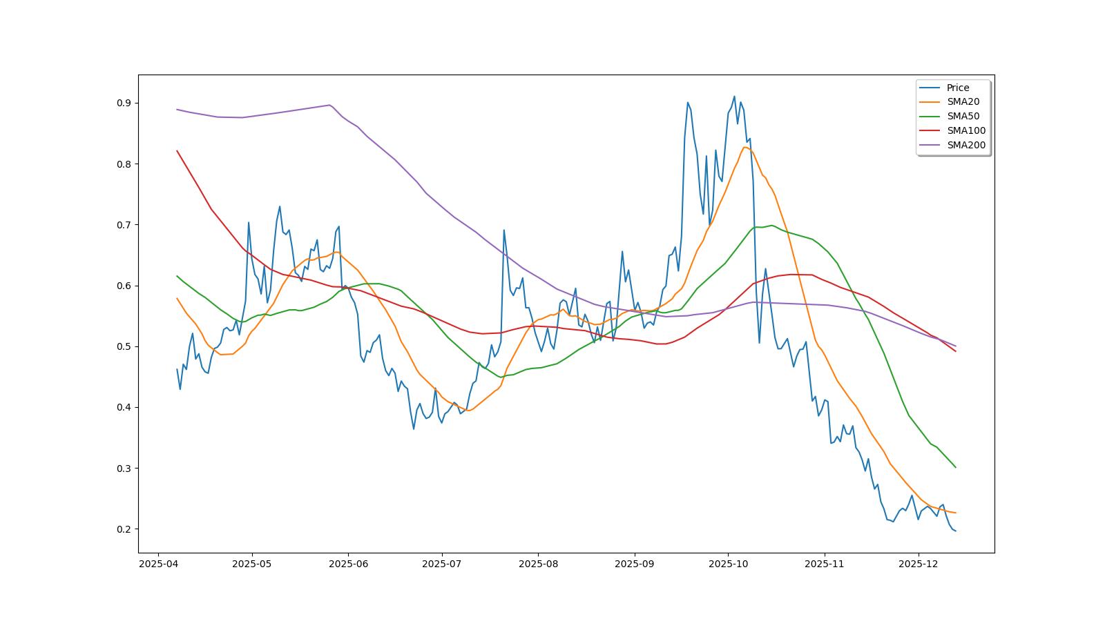 Drift Simple Moving Averages