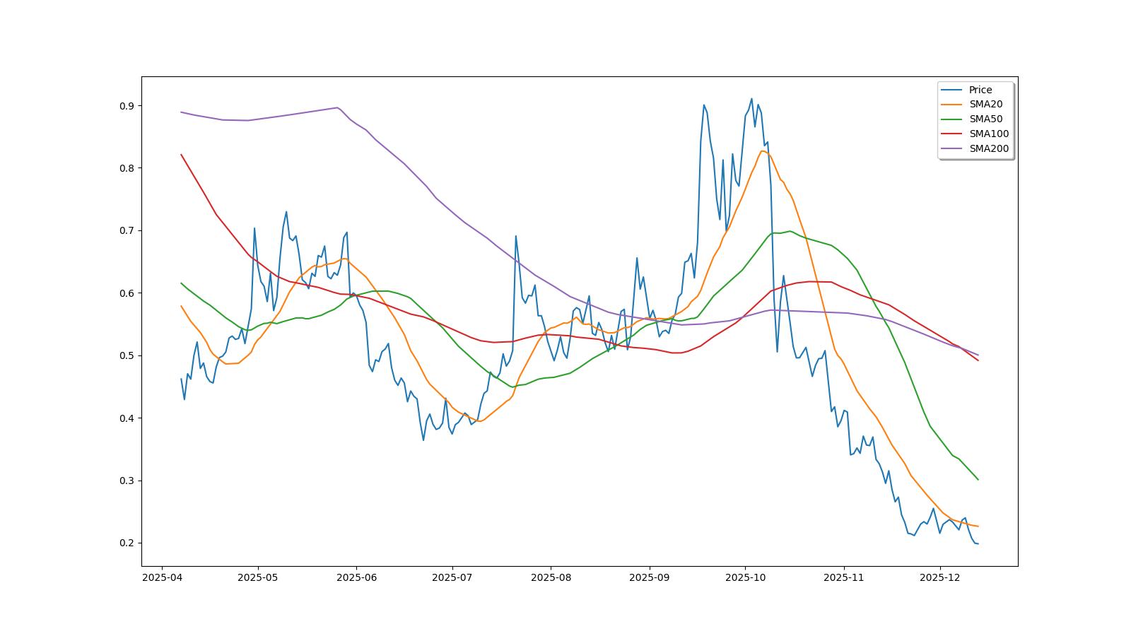 Drift Simple Moving Averages