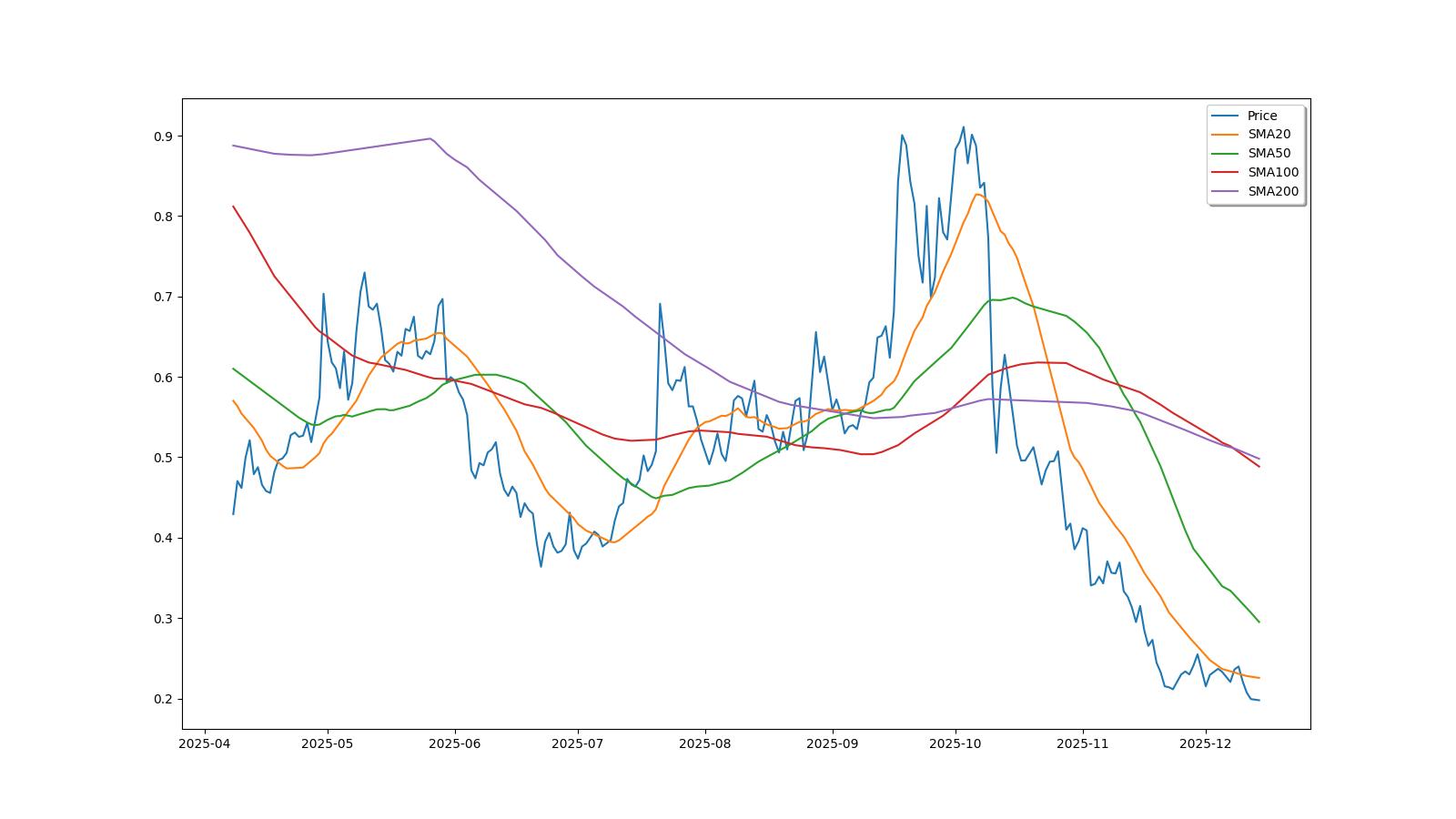Drift Simple Moving Averages
