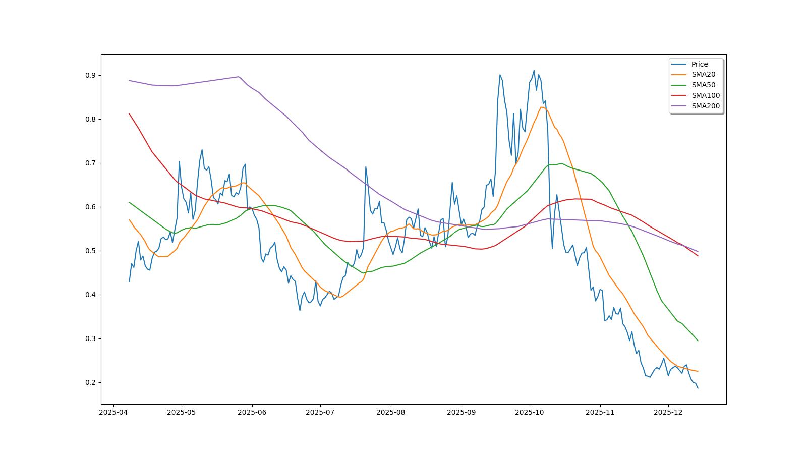 Drift Simple Moving Averages