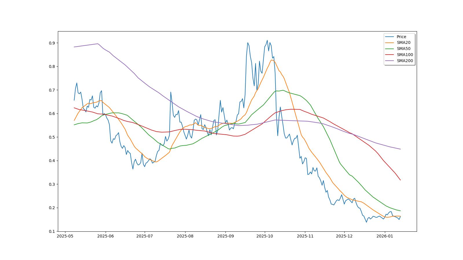 Drift Simple Moving Averages