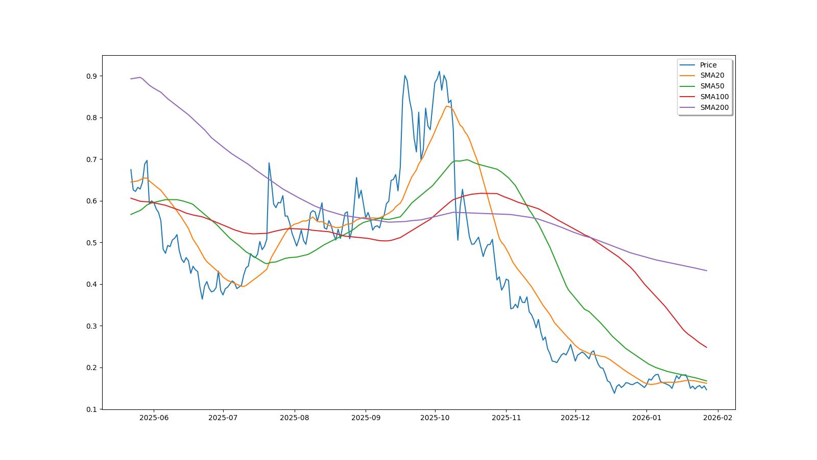 Drift Simple Moving Averages