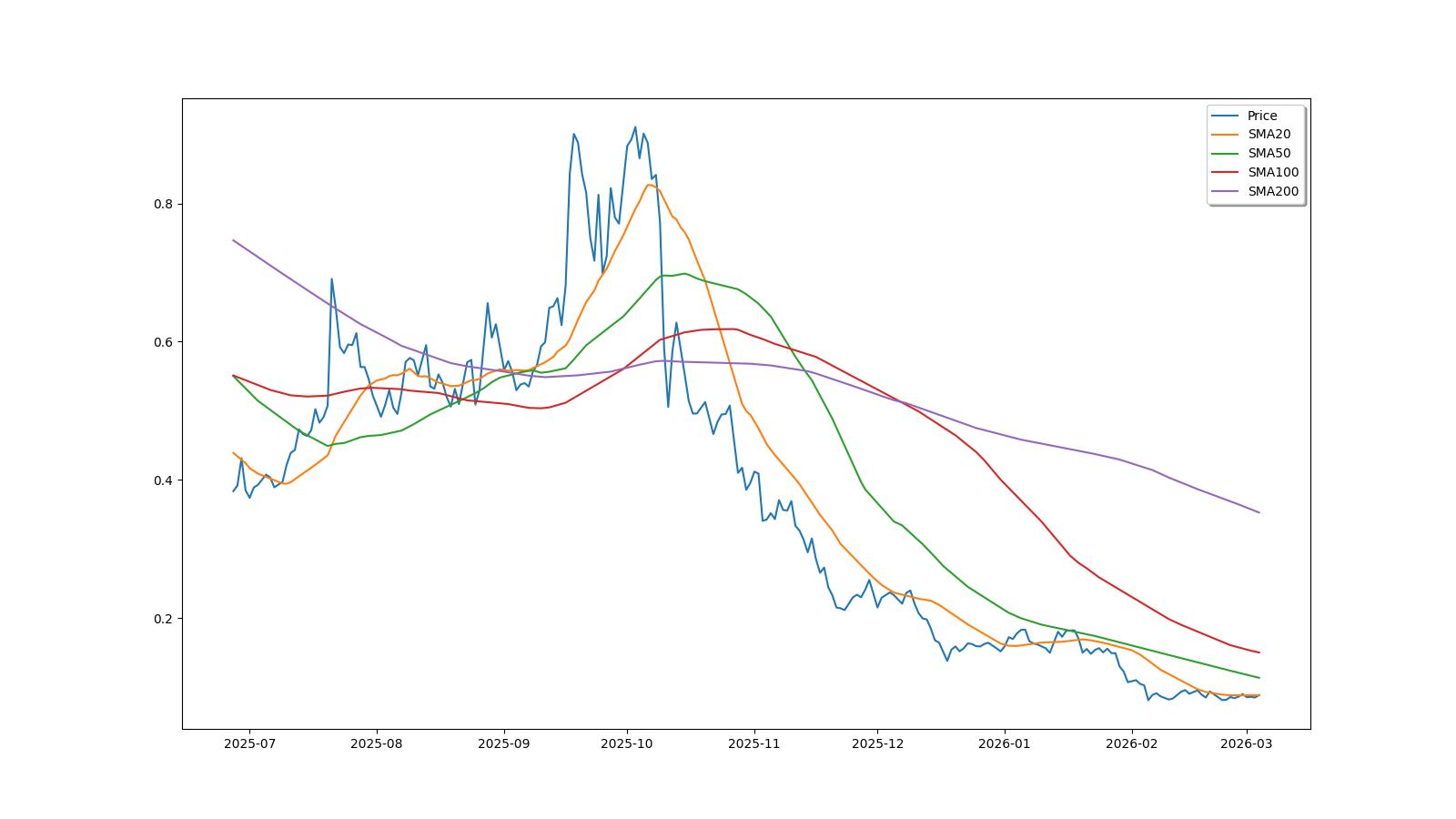 Drift Simple Moving Averages
