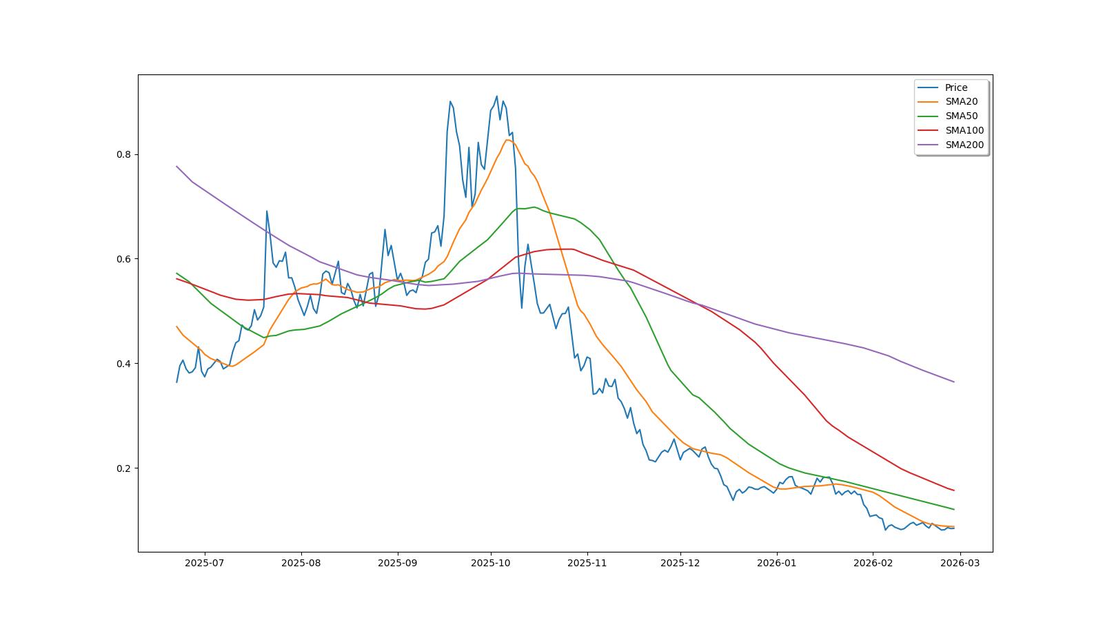 Drift Simple Moving Averages