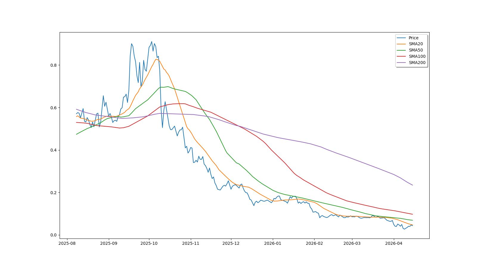 Drift Simple Moving Averages