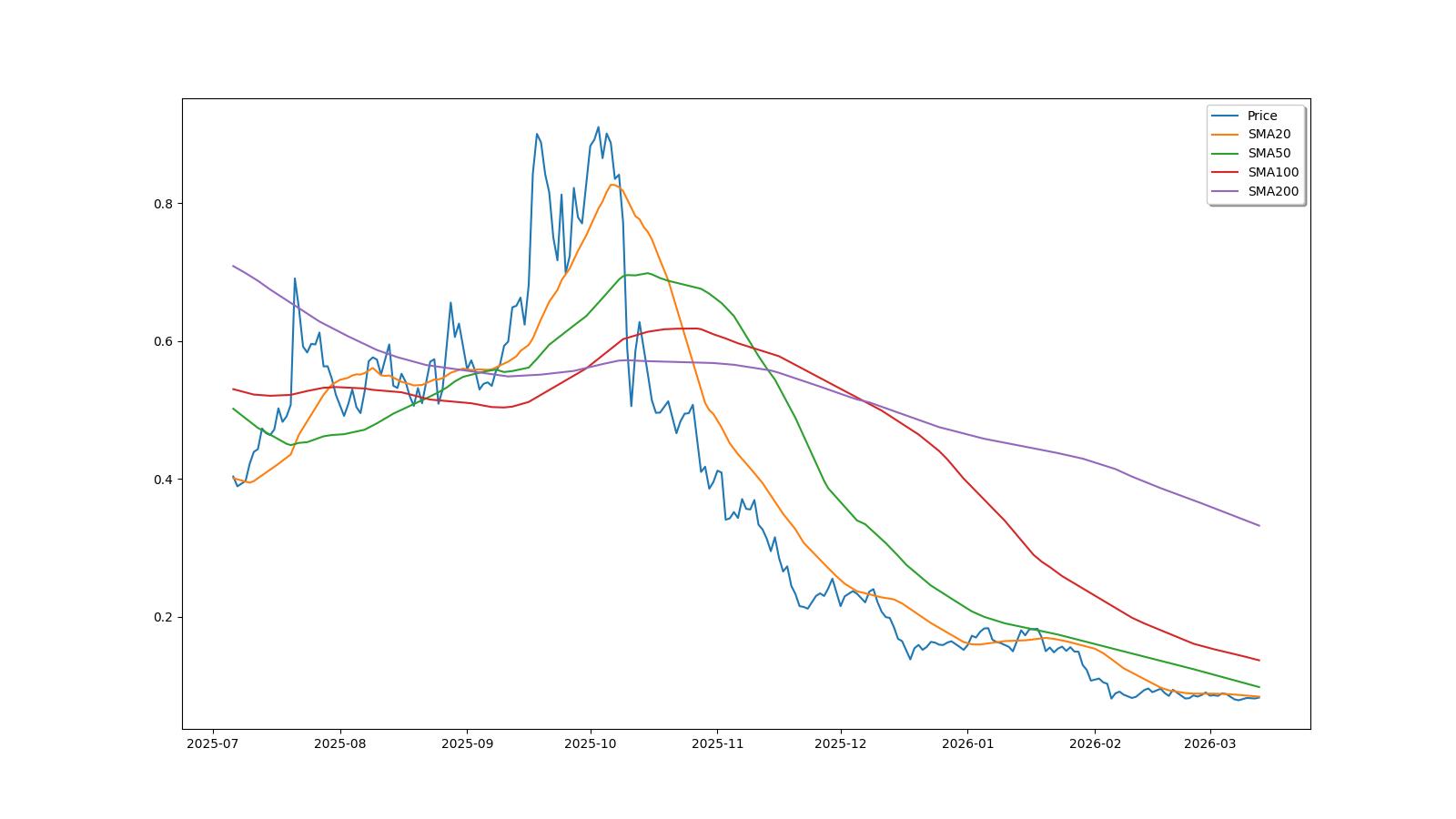 Drift Simple Moving Averages