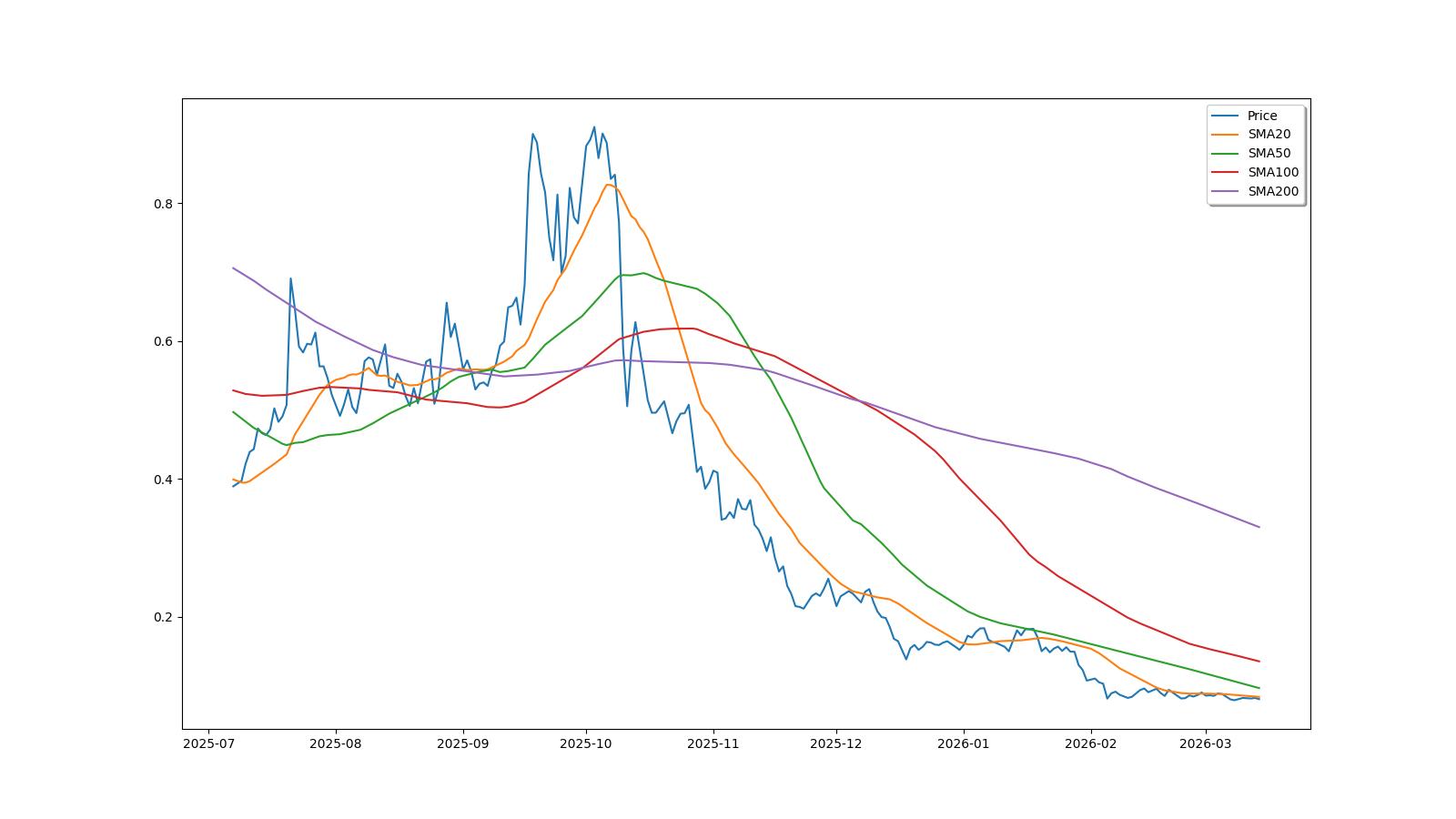 Drift Simple Moving Averages