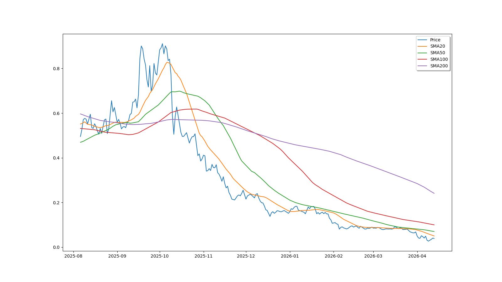 Drift Simple Moving Averages