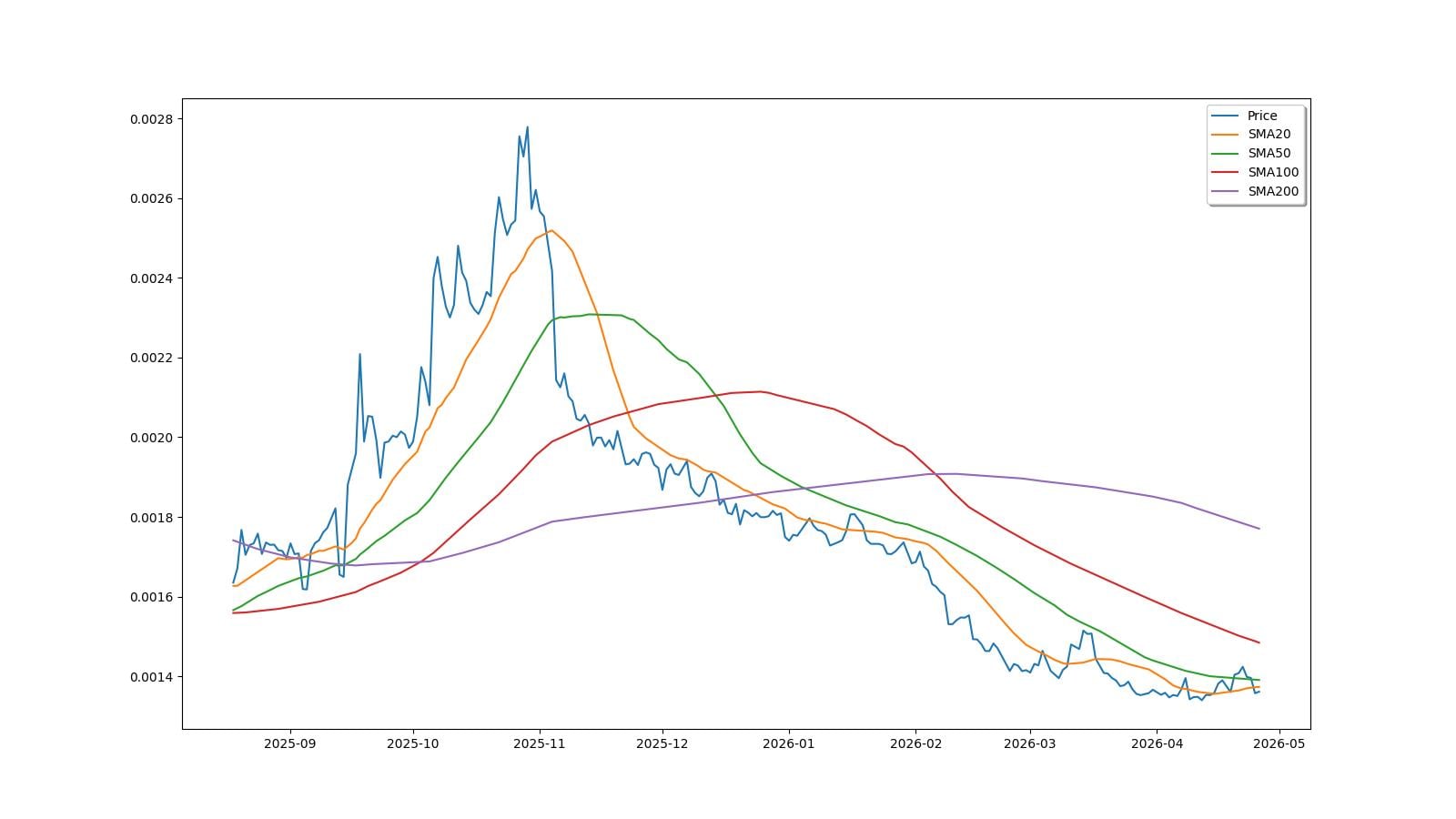 Drip Network Simple Moving Averages