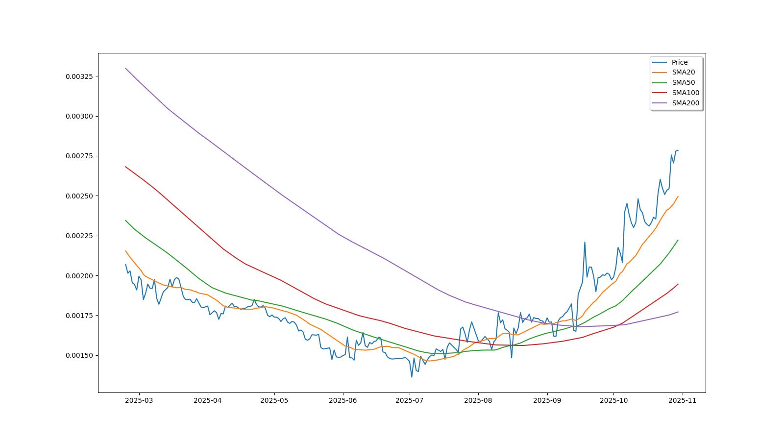 Drip Network Simple Moving Averages