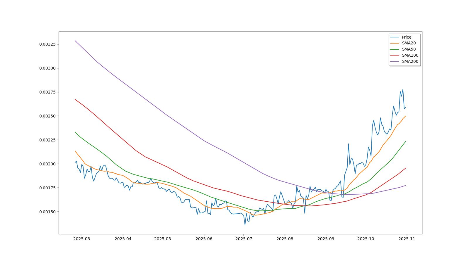 Drip Network Simple Moving Averages