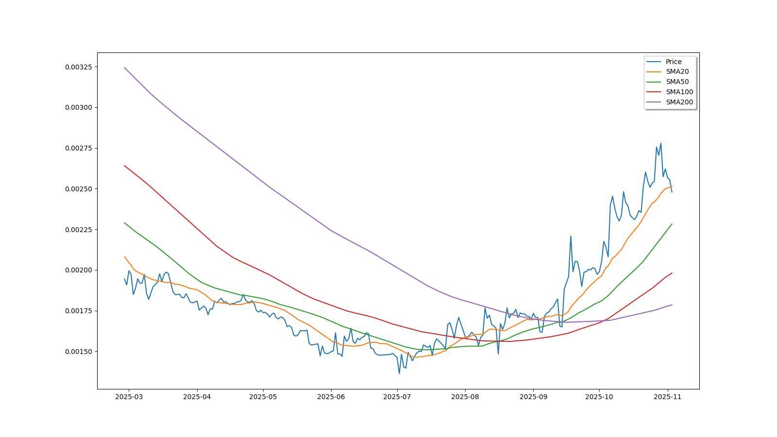 Drip Network Simple Moving Averages