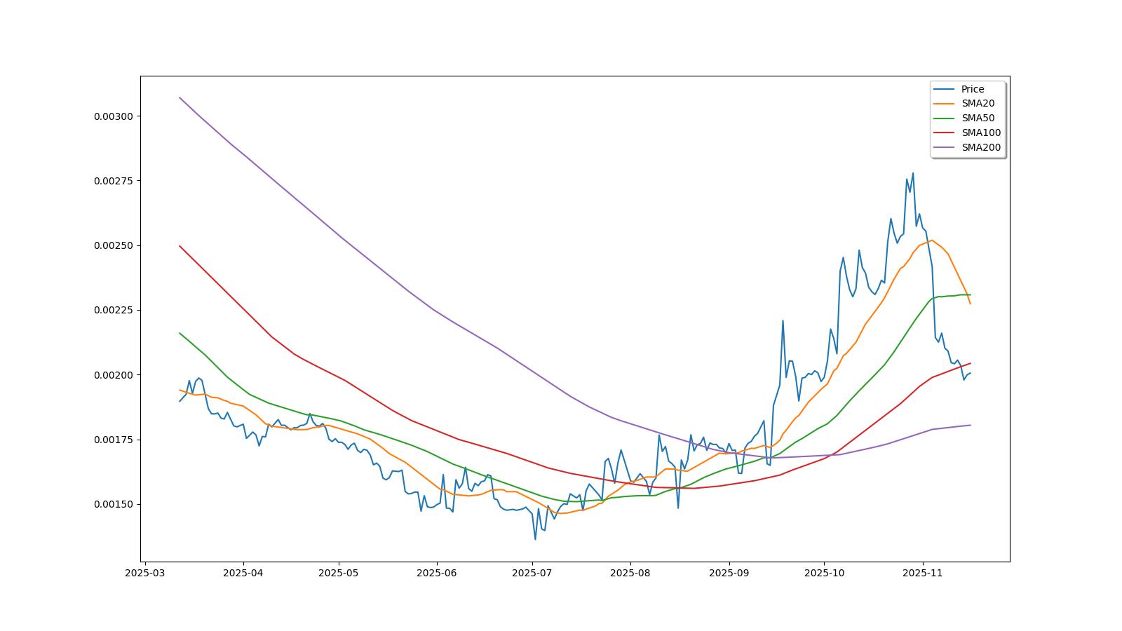 Drip Network Simple Moving Averages