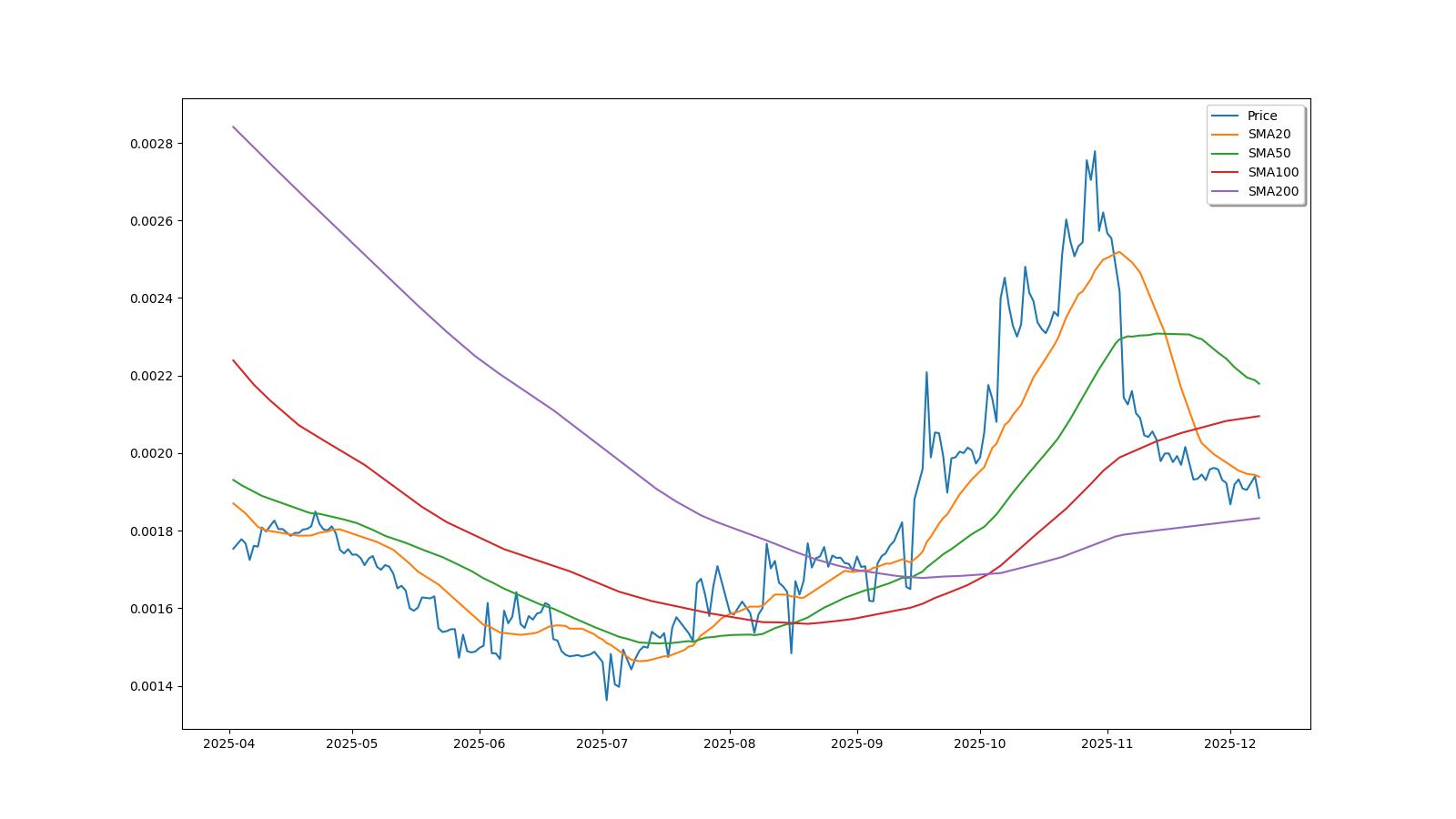 Drip Network Simple Moving Averages