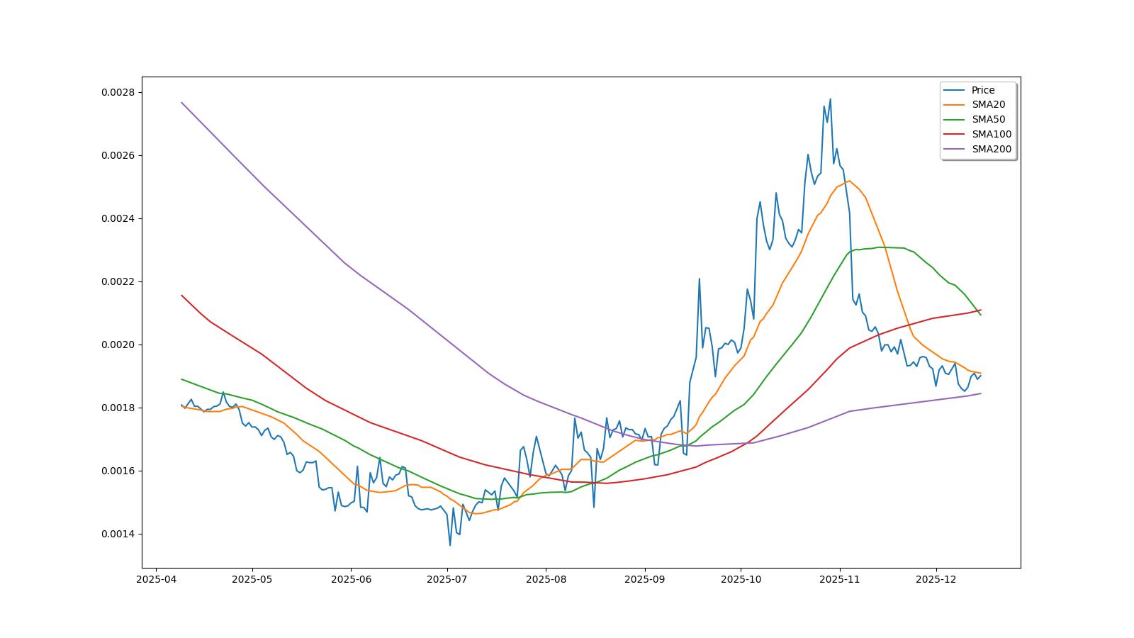 Drip Network Simple Moving Averages