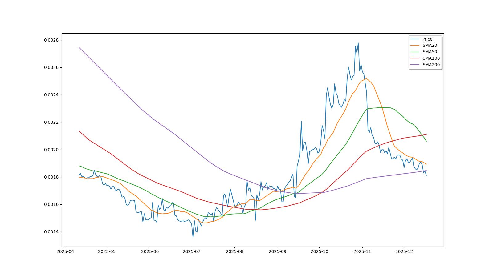 Drip Network Simple Moving Averages