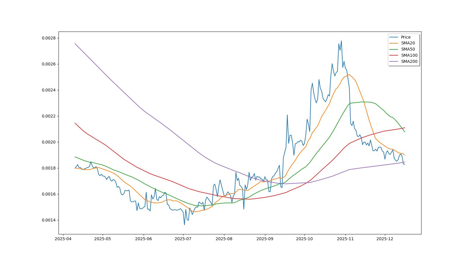 Drip Network Simple Moving Averages