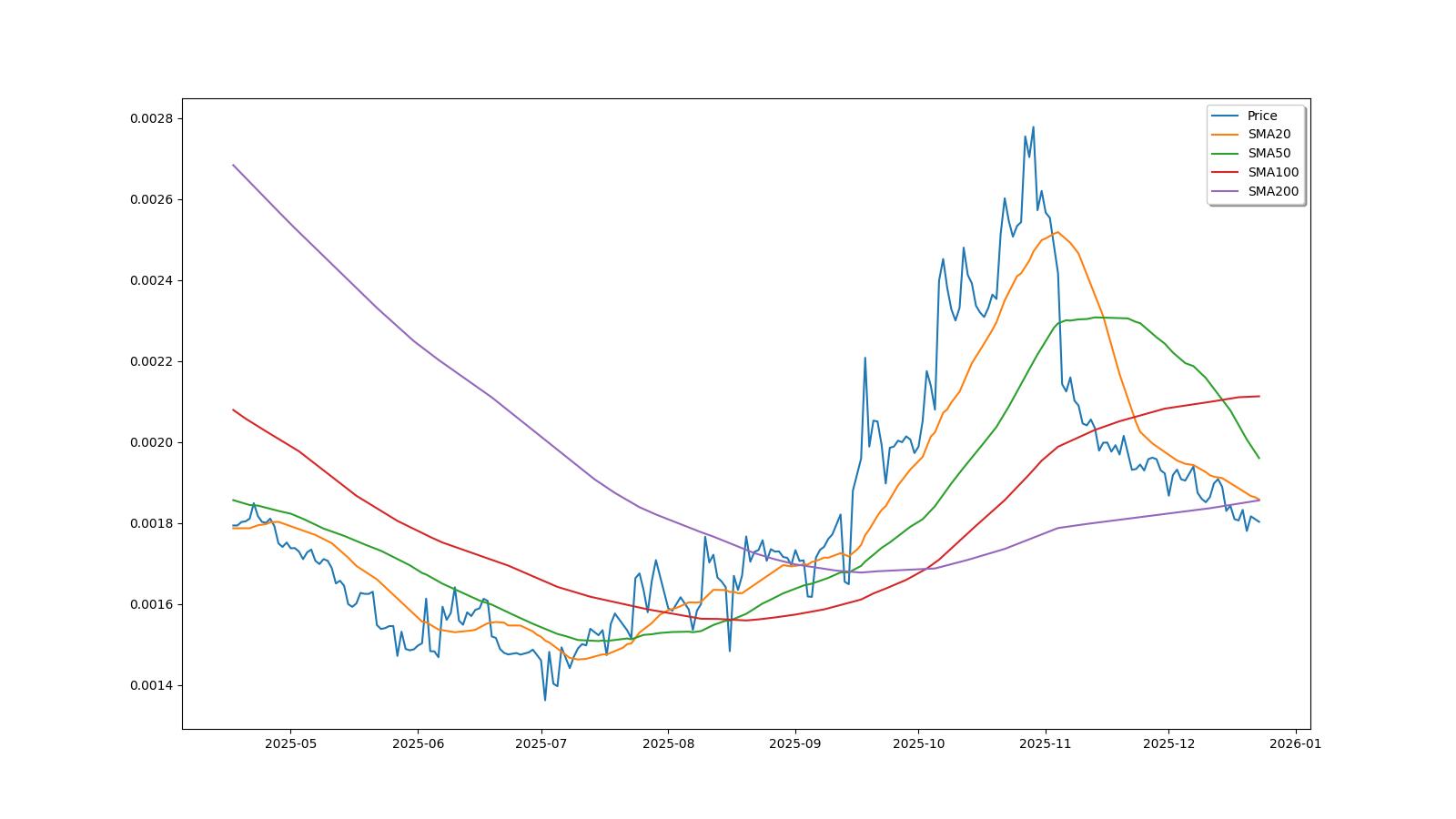 Drip Network Simple Moving Averages