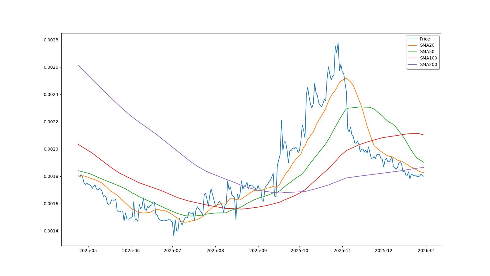Drip Network Simple Moving Averages