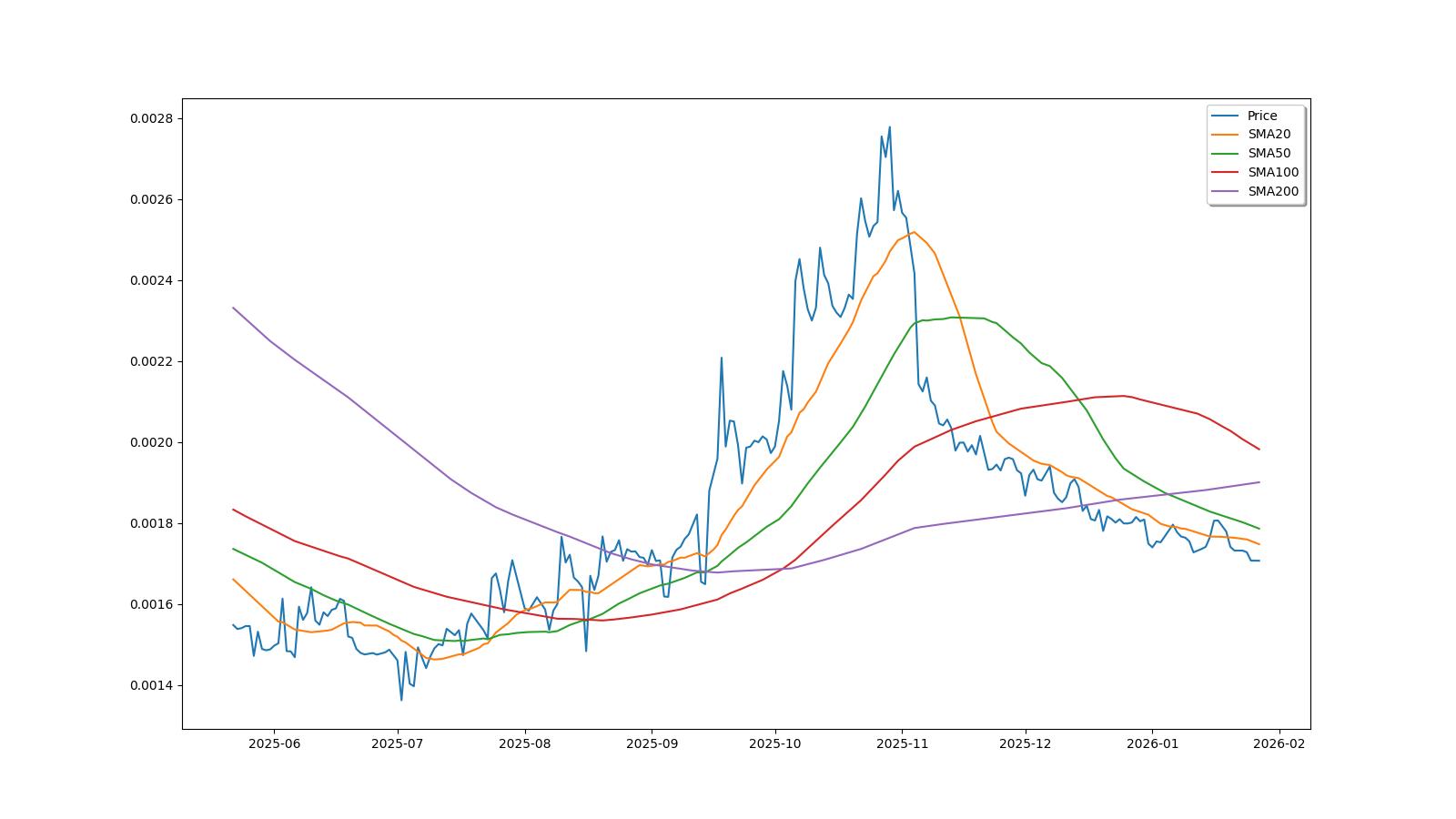 Drip Network Simple Moving Averages