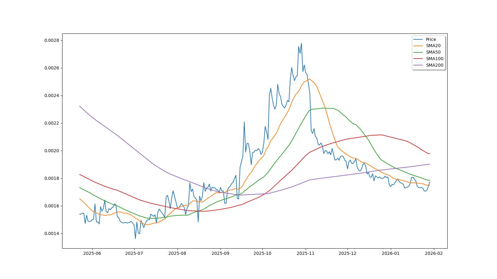Drip Network Simple Moving Averages