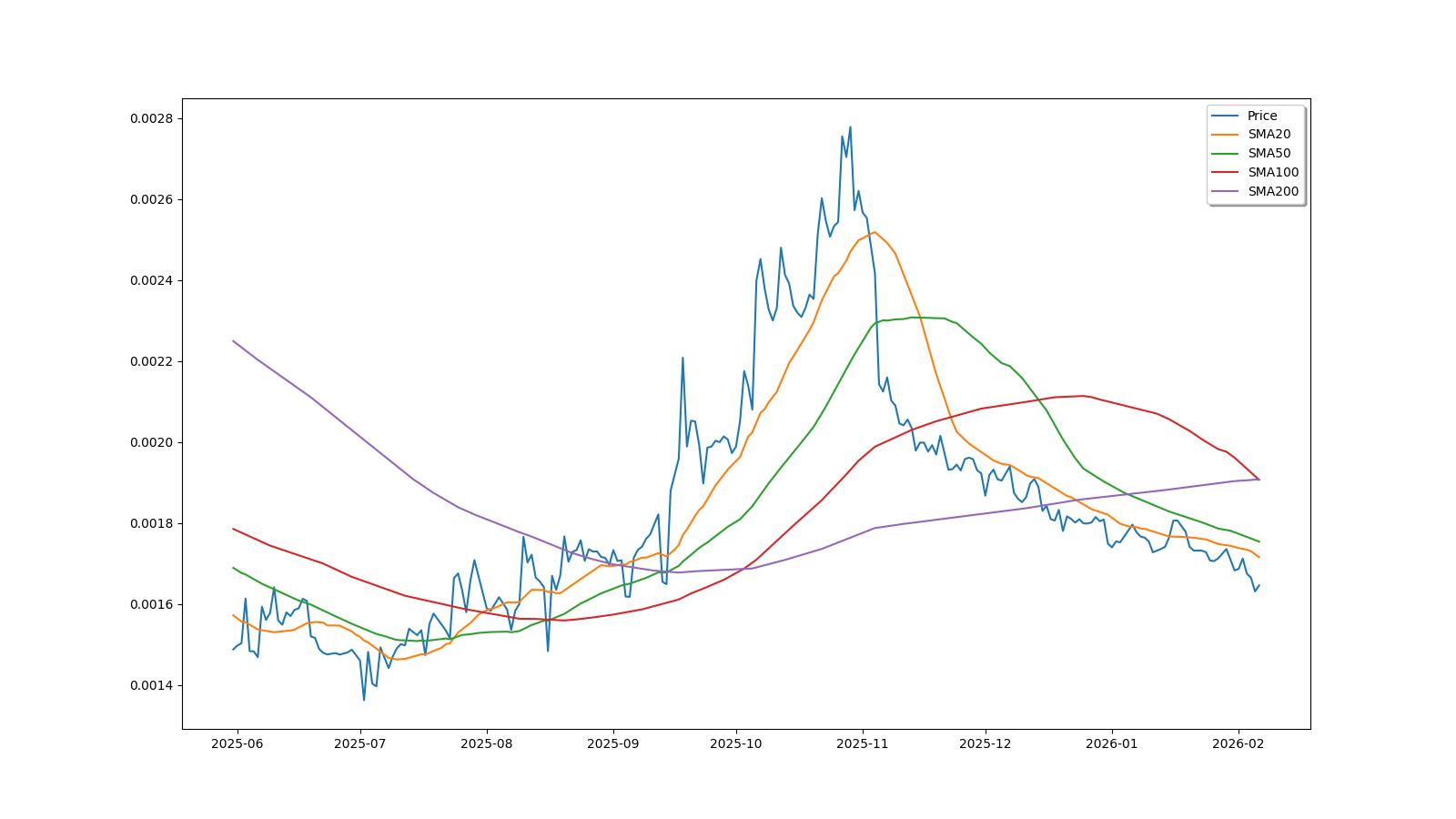 Drip Network Simple Moving Averages