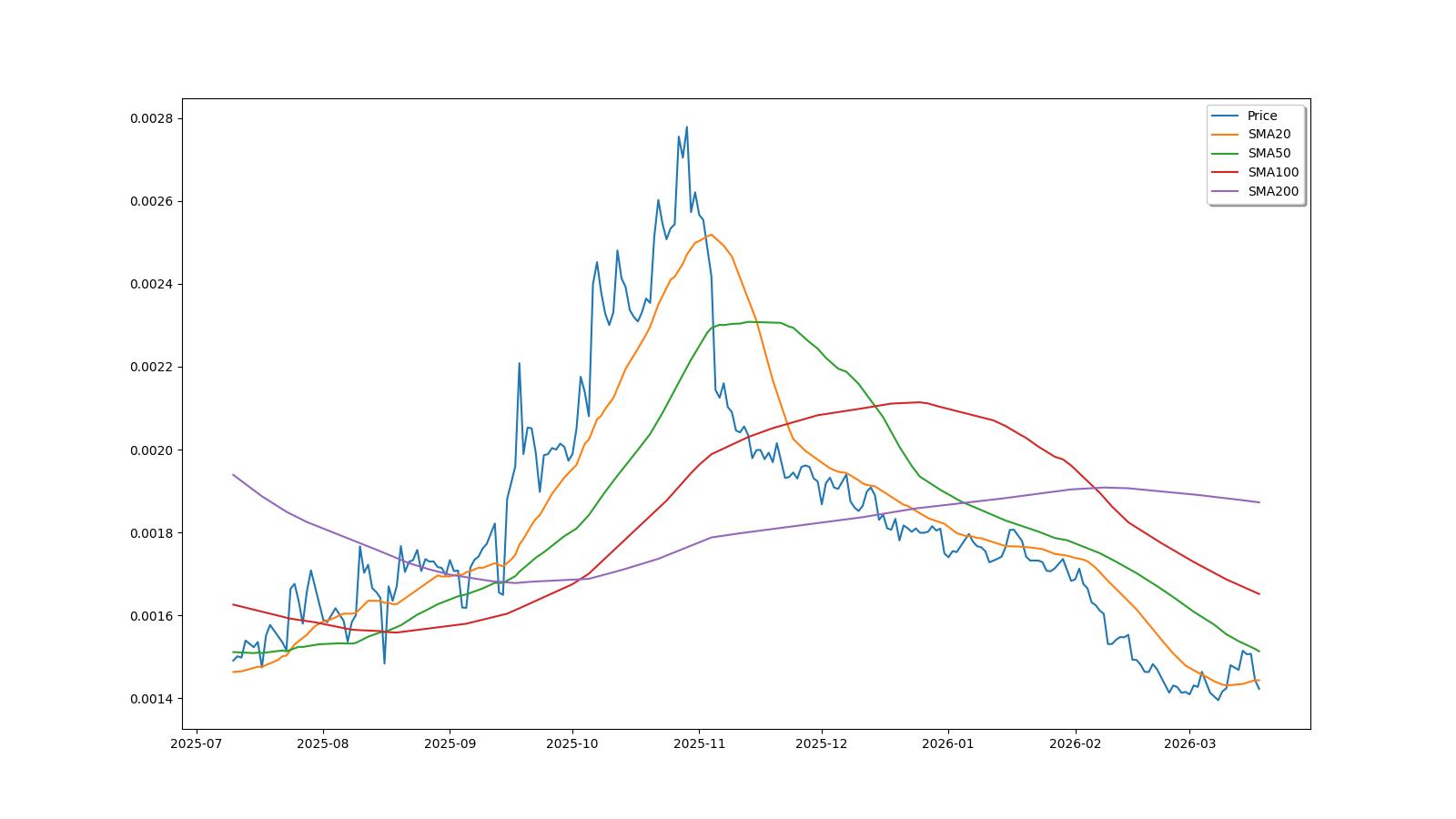 Drip Network Simple Moving Averages