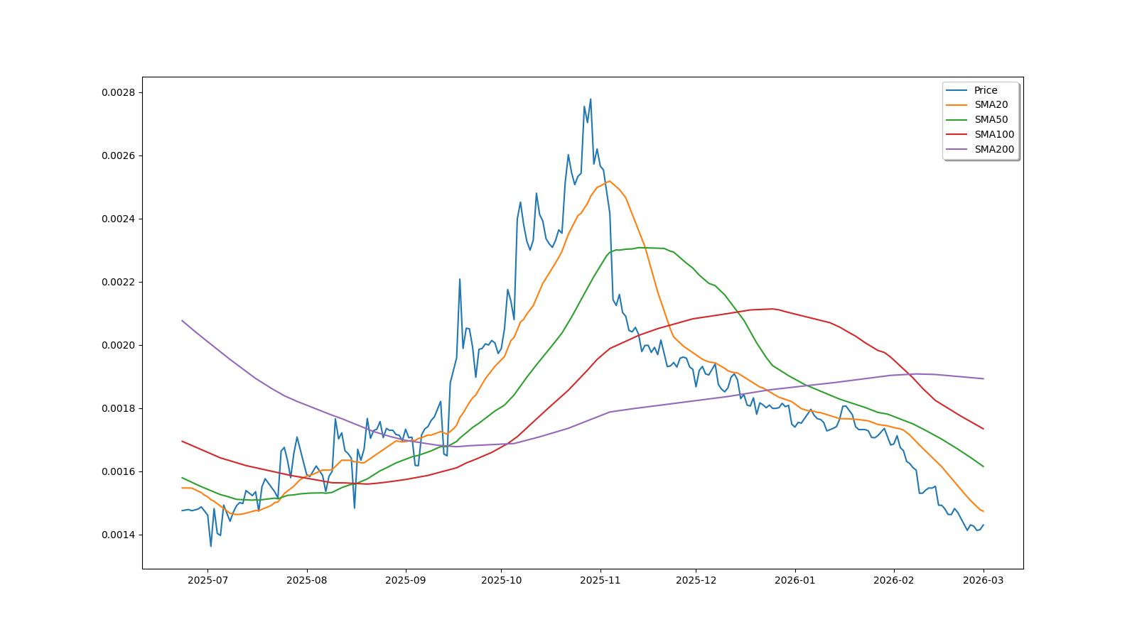 Drip Network Simple Moving Averages