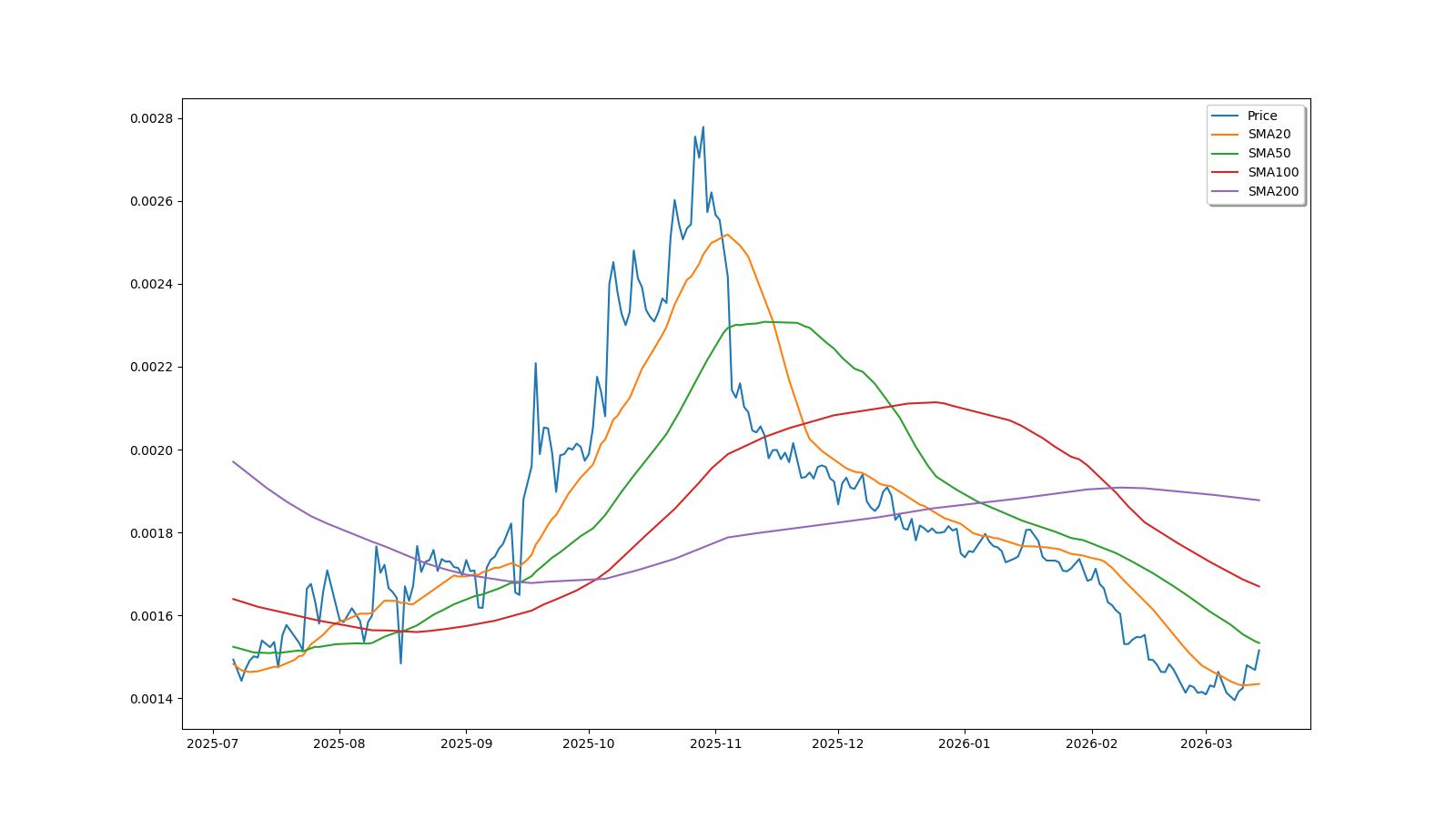 Drip Network Simple Moving Averages