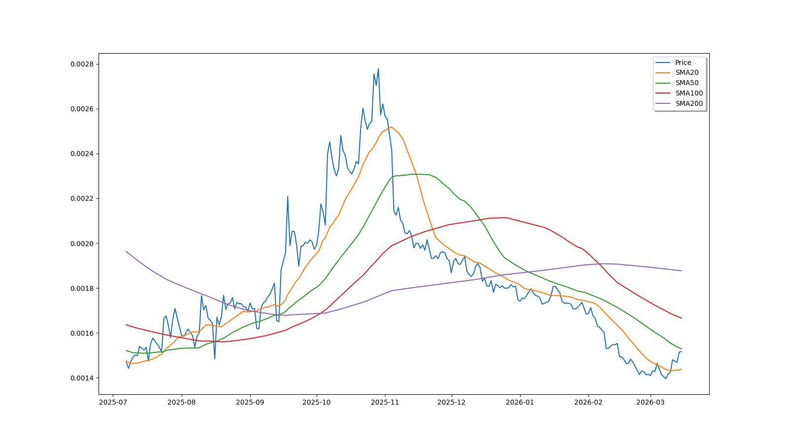 Drip Network Simple Moving Averages