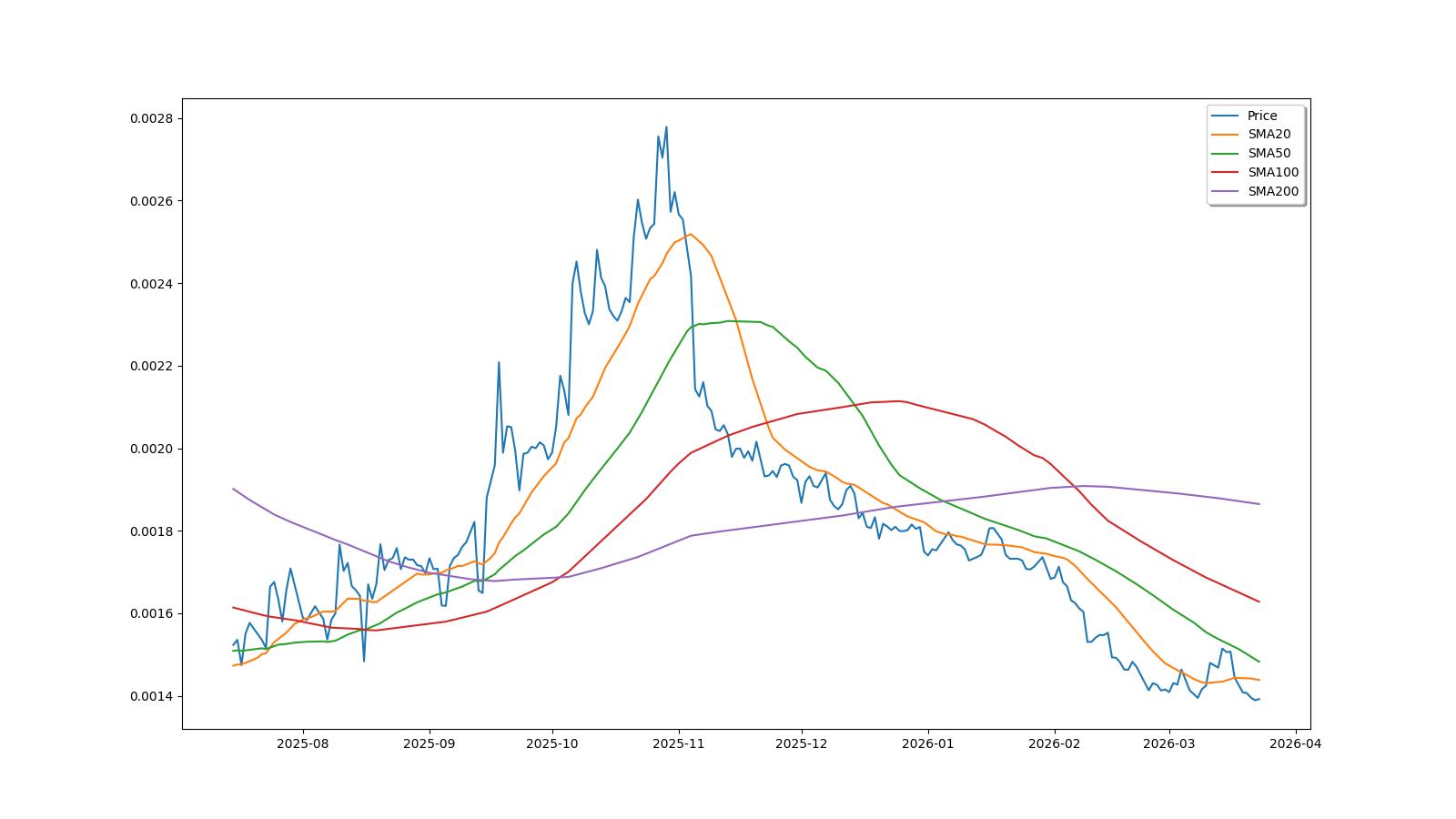 Drip Network Simple Moving Averages