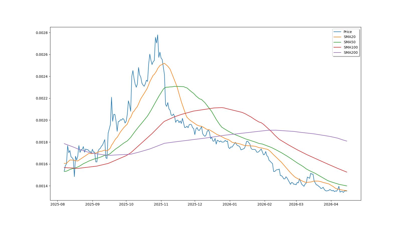 Drip Network Simple Moving Averages
