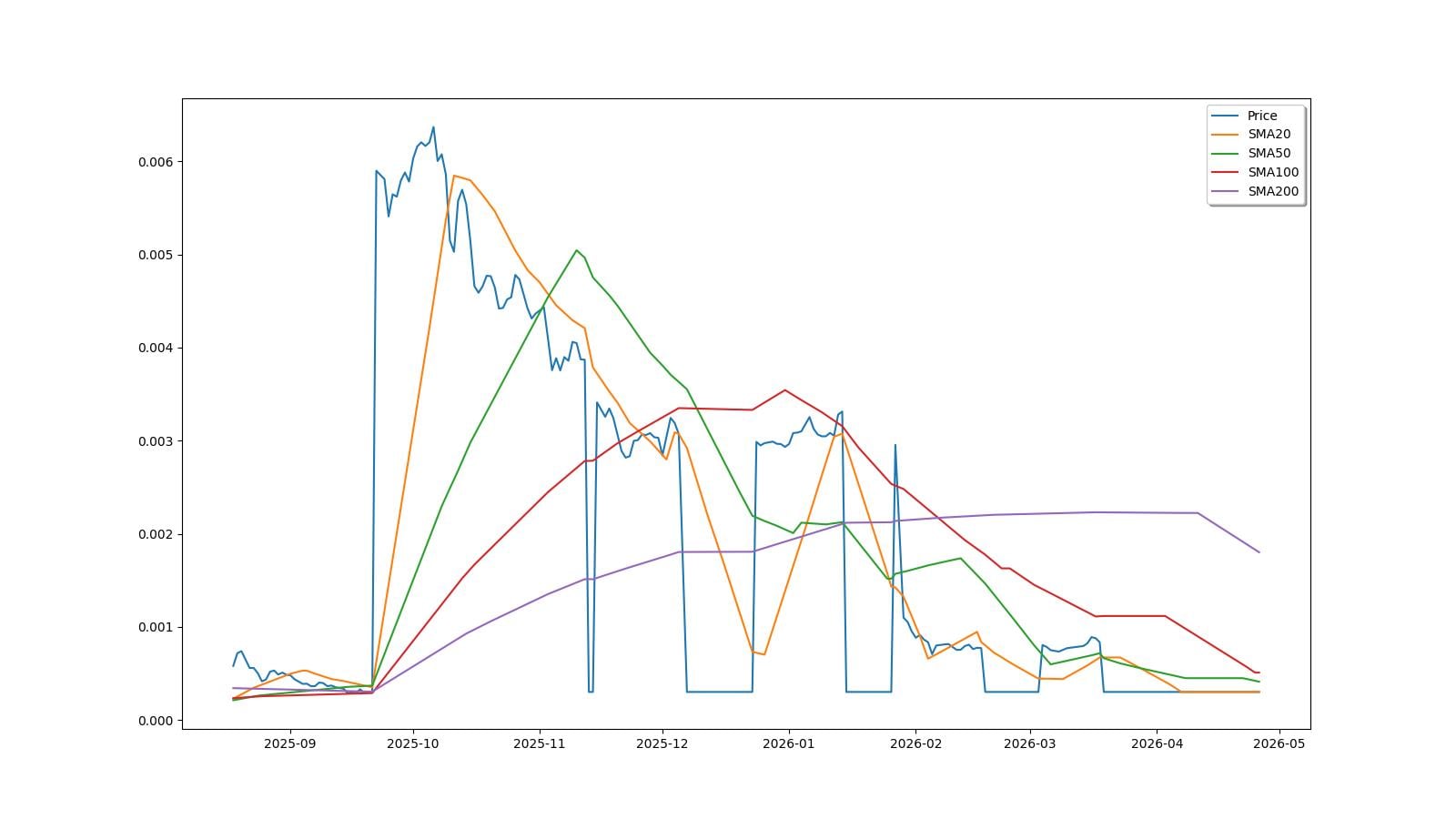 Drops Ownership Power Simple Moving Averages