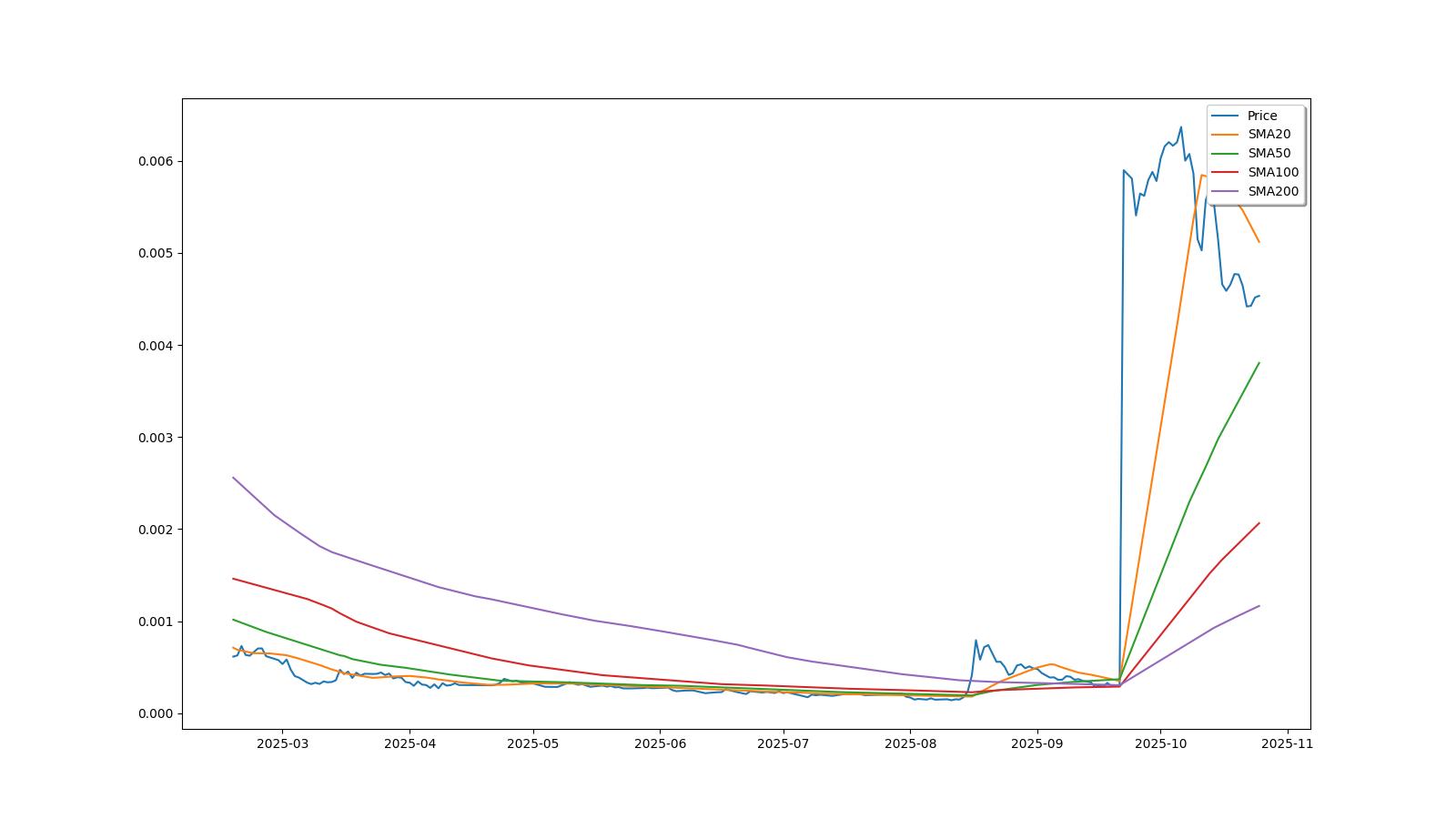 Drops Ownership Power Simple Moving Averages
