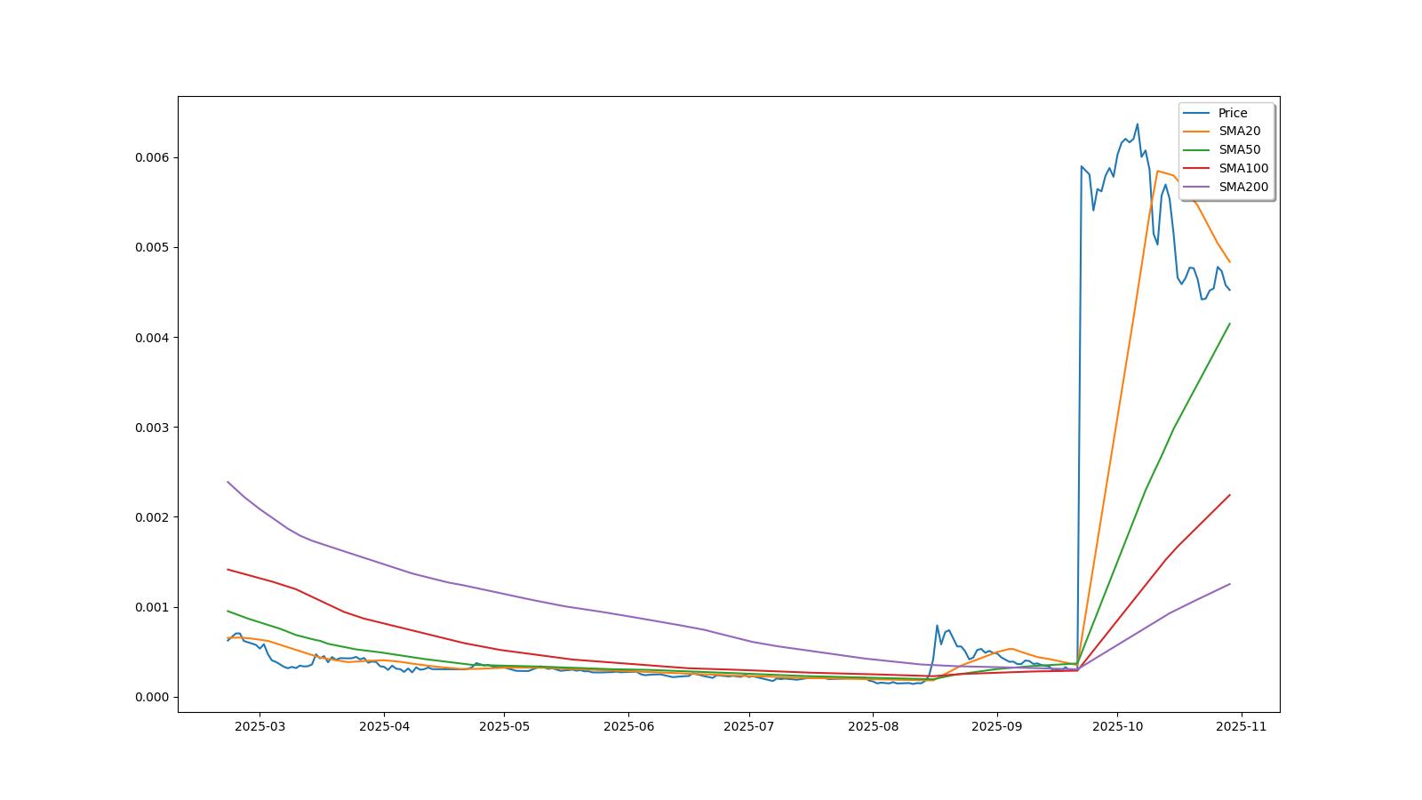 Drops Ownership Power Simple Moving Averages