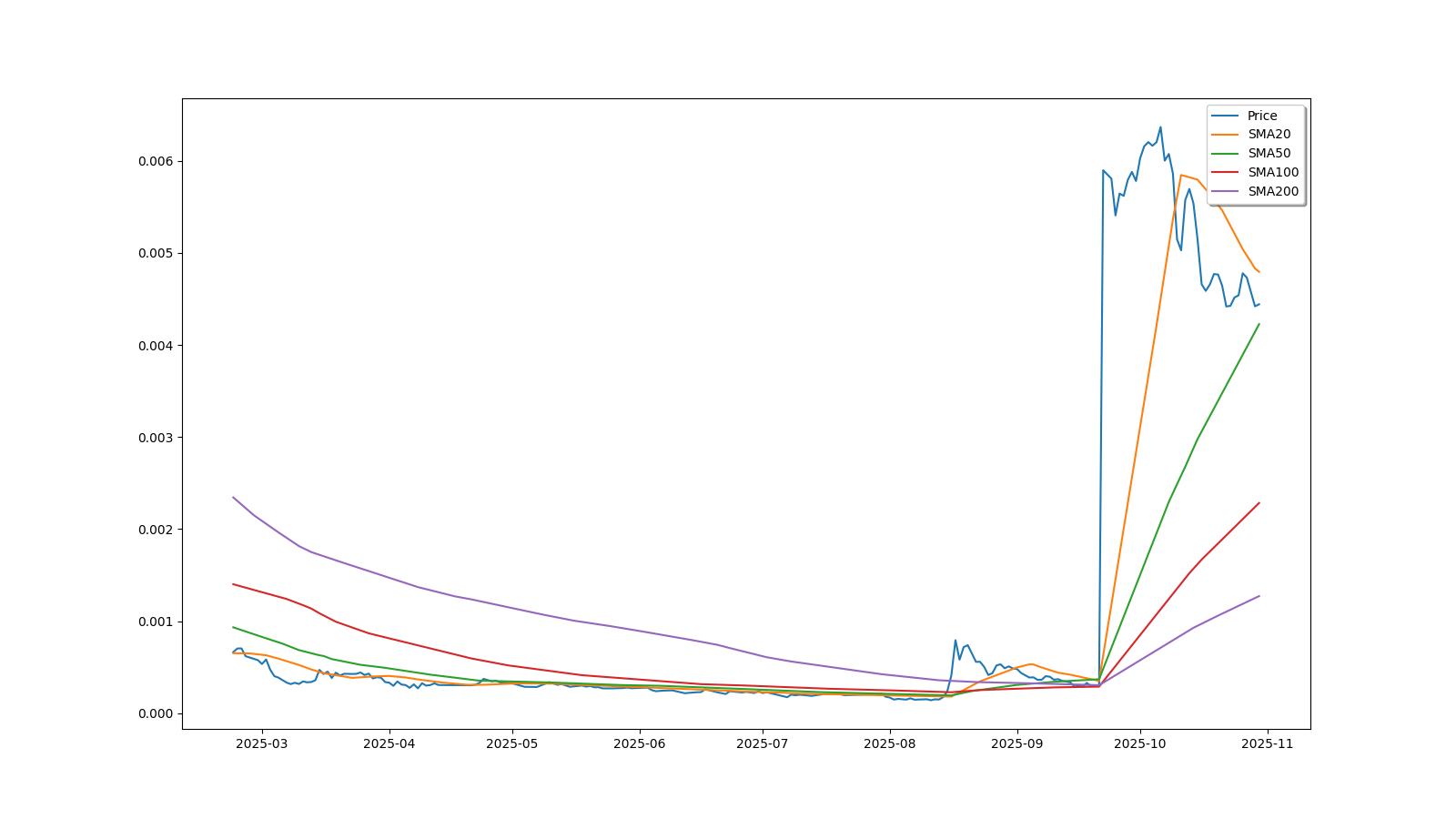 Drops Ownership Power Simple Moving Averages