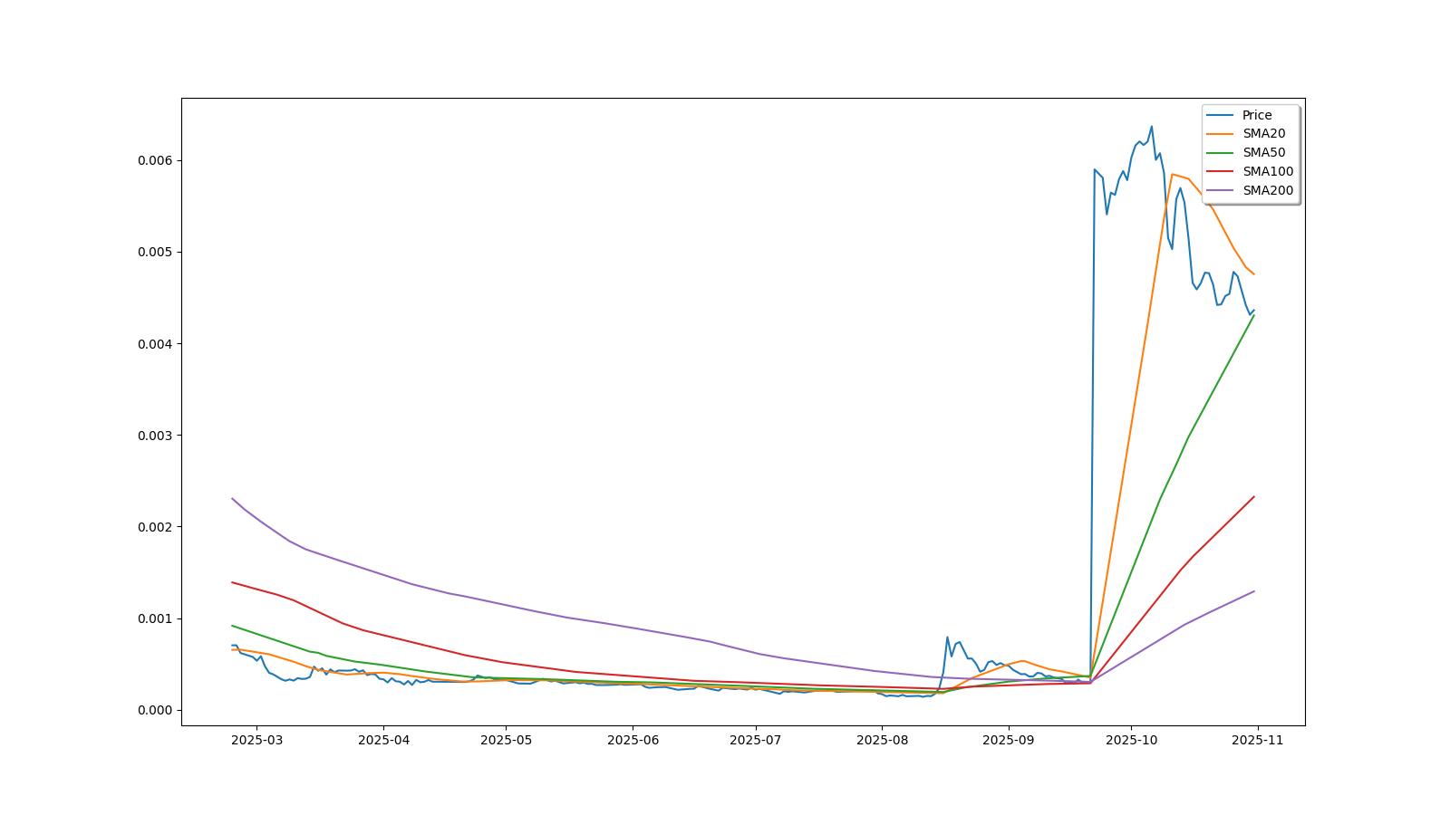 Drops Ownership Power Simple Moving Averages