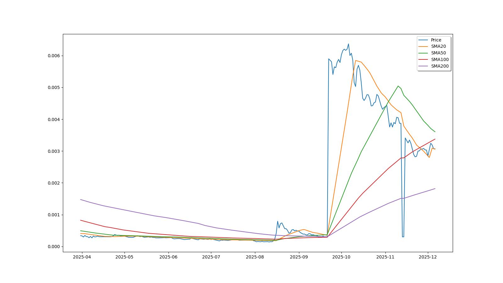 Drops Ownership Power Simple Moving Averages