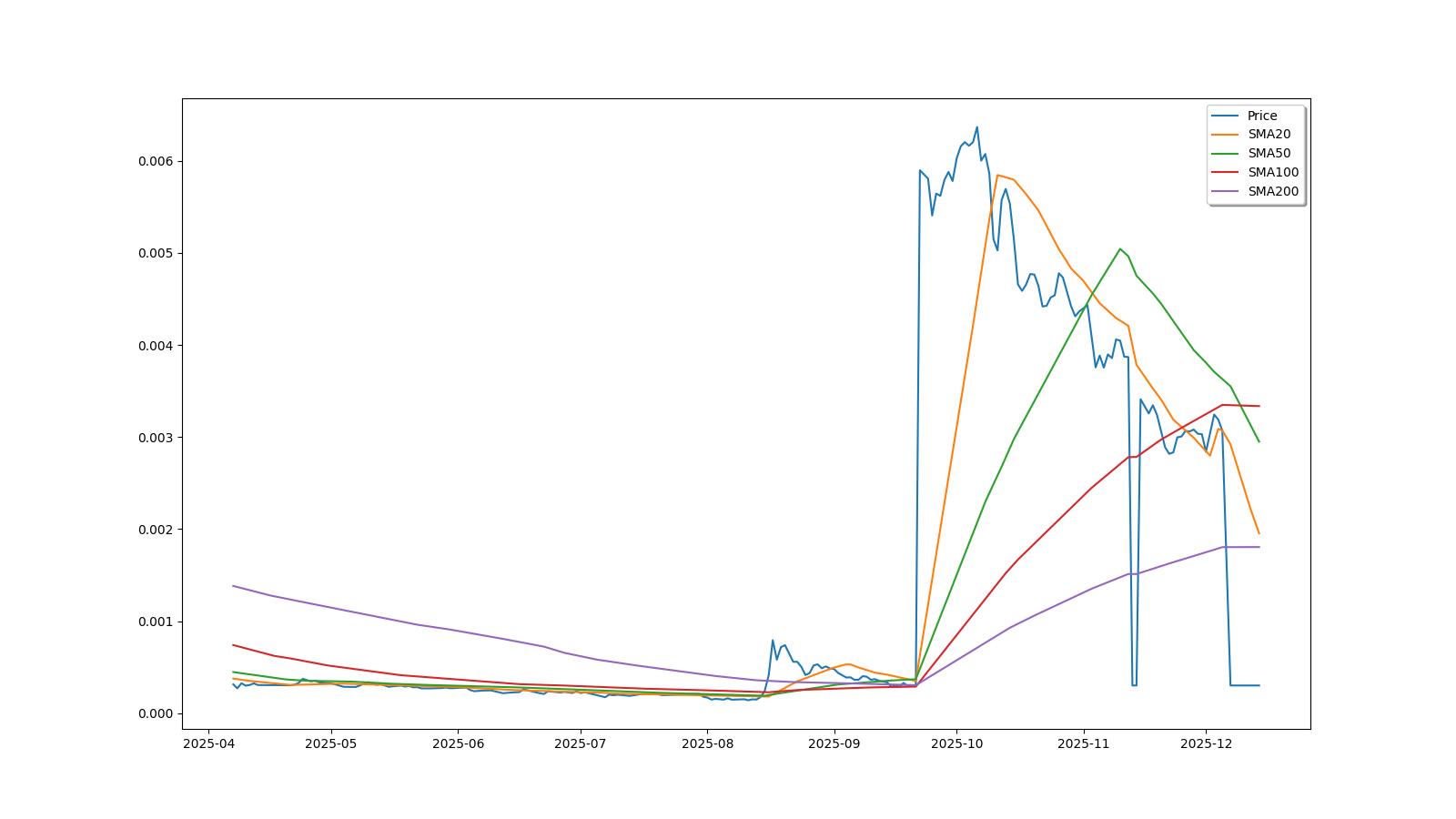 Drops Ownership Power Simple Moving Averages