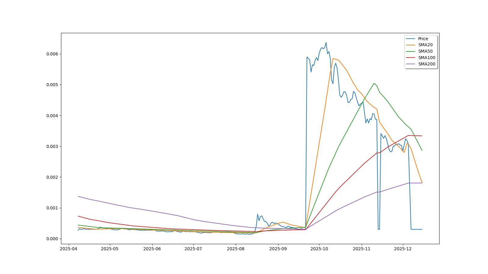 Drops Ownership Power Simple Moving Averages