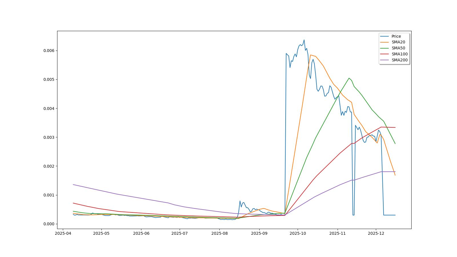 Drops Ownership Power Simple Moving Averages