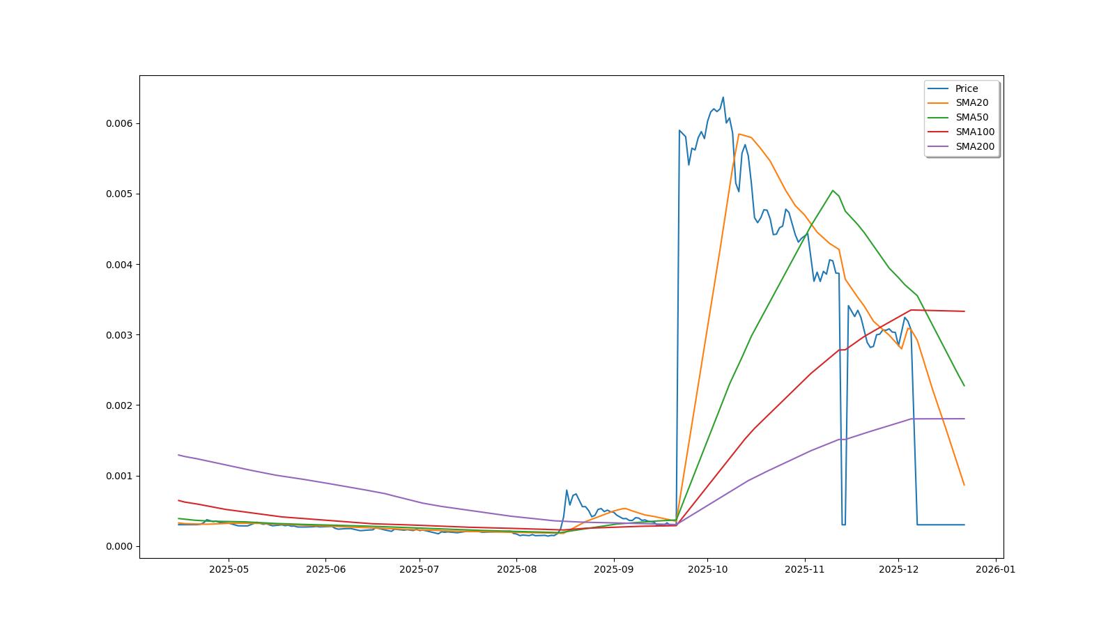 Drops Ownership Power Simple Moving Averages