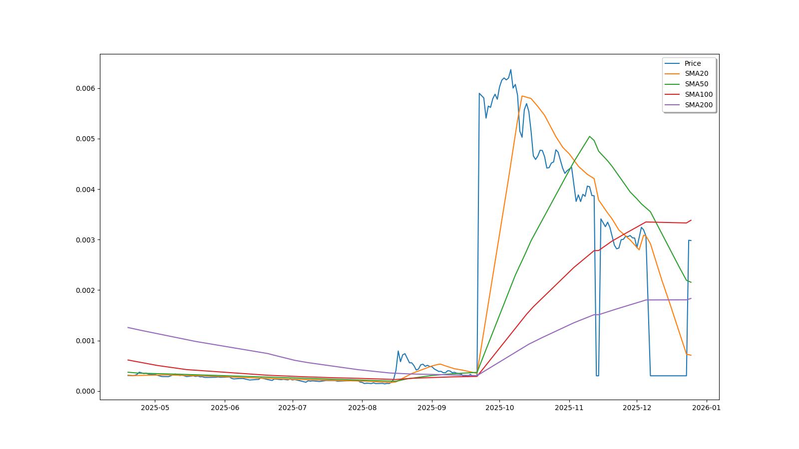 Drops Ownership Power Simple Moving Averages